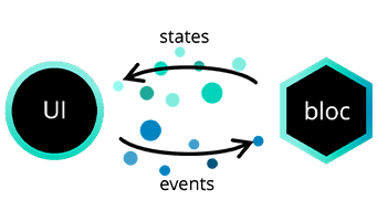 How to use the State Management "Bloc" in Flutter | Appluex